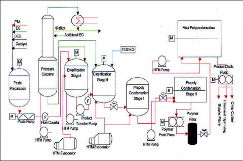 Production Process Diagram | Polychem Indonesia